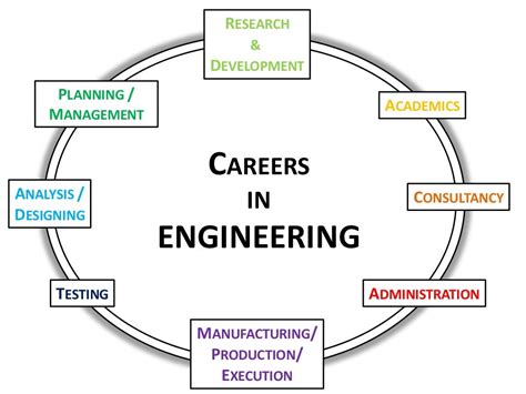 Engineering And Its Scope