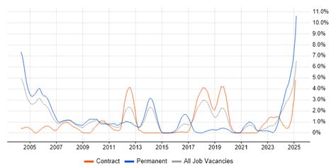 Rdbms Contracts In Croydon Co Occurring Skills And Contractor Rates It Jobs Watch