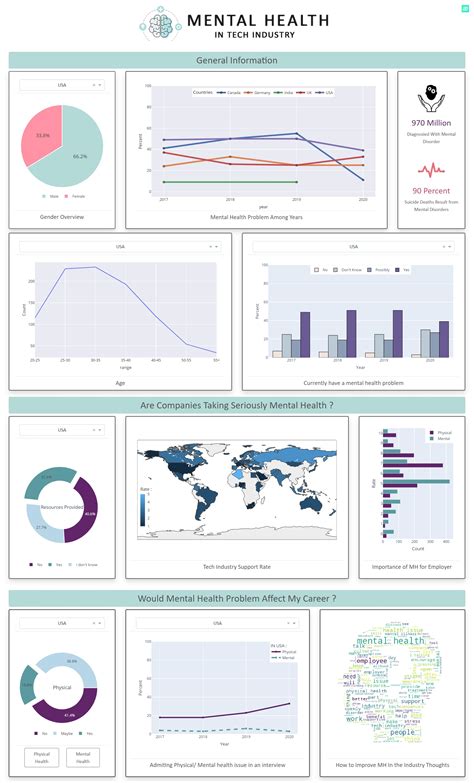 Show And Tell Mental Health In Tech Industry Full Dashboard Plotly