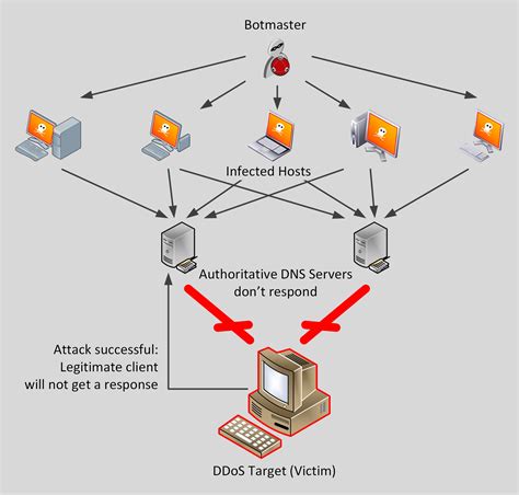 Introducing Dns Hammer Part 2 Auditing A Name Servers Rate Limiting