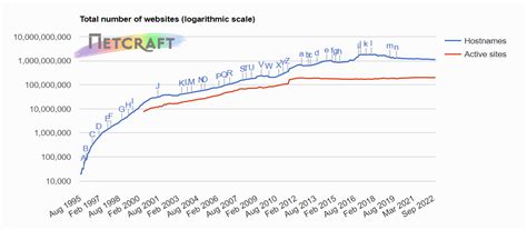 Website Statistics How Many Websites Are There