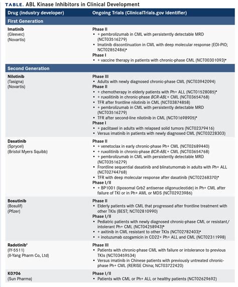 Clinical Trials Chronic Myeloid Leukemia
