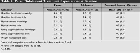 Table 2 From Expectations For Treatment In Pediatric Weight Management And Relationship To