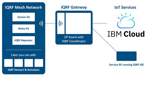product iqrf alliance