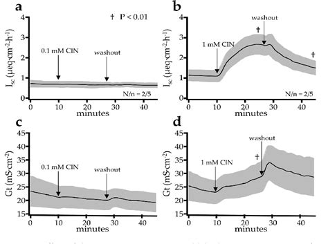 Figure 2 From The Trpa1 Agonist Cinnamaldehyde Induces The Secretion Of