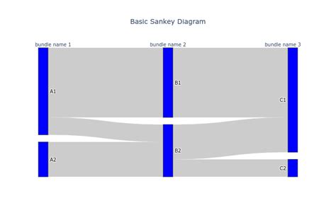 Bundle Name Sankey Plot Plotly Stack Overflow