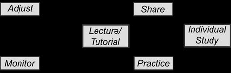 Activity Loops Of Babes And Teachers In Agile Learning Teaching Download Scientific Diagram