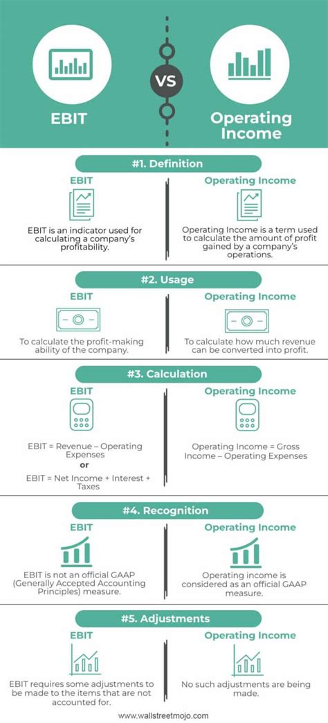 Ebit Vs Operating Income Top 5 Differences With Infographics