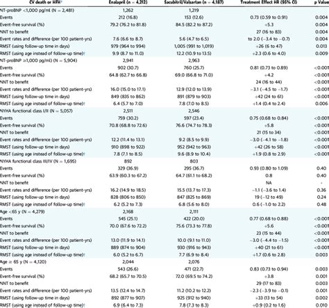 Treatment Effect Estimates In Paradigm Hf Subgroups N ¼ 8399 Download Scientific Diagram