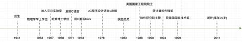 C语言发展史的点点滴滴 Csdn博客