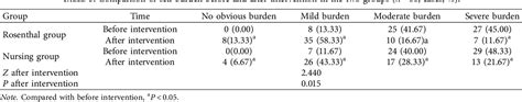 Table 3 From Effect Of Nursing Model Based On Rosenthal Effect On Self