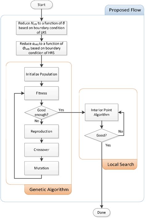 The Proposed Qpc Model Extraction Flow Download Scientific Diagram