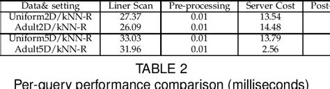 Table 2 From Building Confidential And Efficient Query Services In The Cloud With Rasp Data