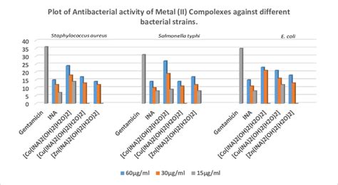Plot Of Antibacterial Activity Of Metal Ii Complexes Against