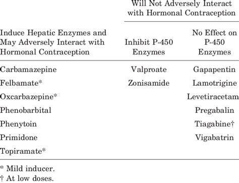 Table 1 From Antiepileptic Drugs And Hormonal Contraceptives In