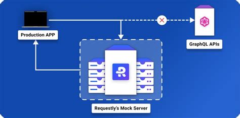 Graphql Can Replace Most Of The Backend Requirements These Mocks That Are Up And Running Within