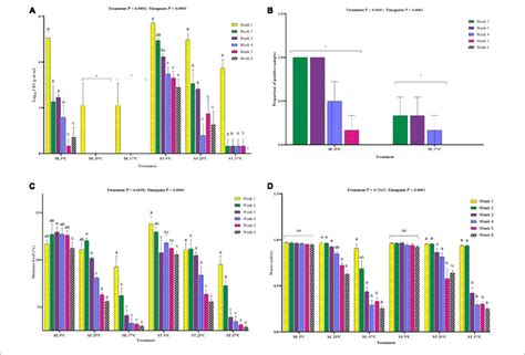 Load Of Salmonella Enteritidis Se And Salmonella Typhimurium St