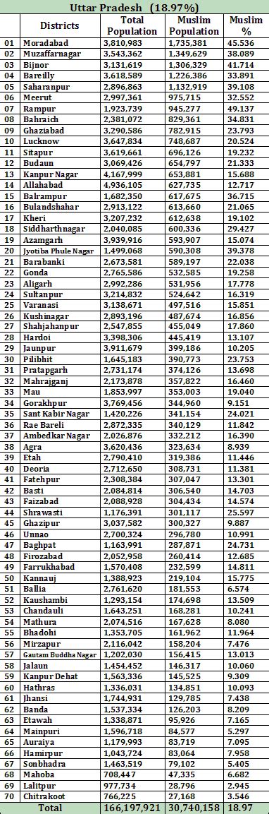 Pakistan Geotagging Muslim Population Of India According To The