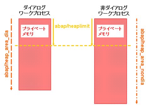 abap heap area dia ダイアログワークプロセスのヒープメモリ制限 SAP ライブラリ SAP メモリ管理 BC