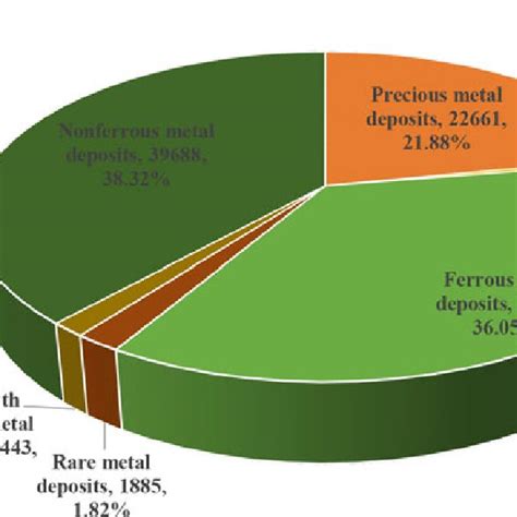 2 Statistics Of Data On Metal Mineral Deposits In The National Mineral Download Scientific