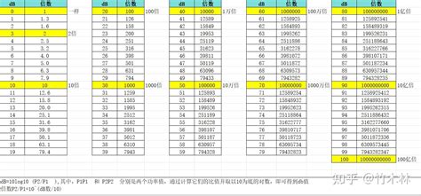 Db与倍数，dbm与功率关系速查表 知乎