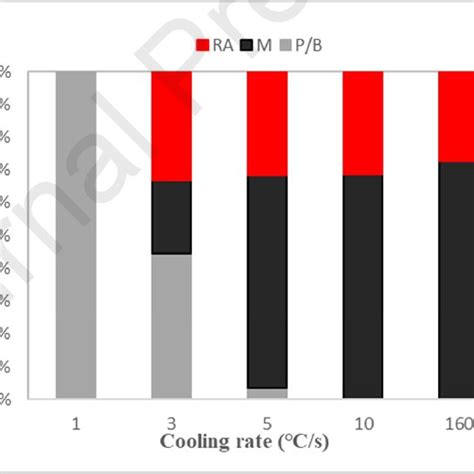 Pdf Effects Of Austenizing Temperature Cooling Rate And Isothermal Temperature On Overall