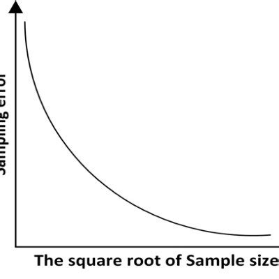 Relation Between Sampling Error And Sample Size Download Scientific
