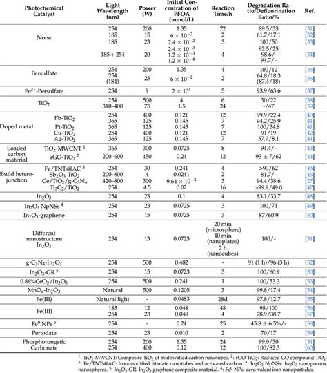 Photo Oxidative Technologies For Pfoa Degradation Download