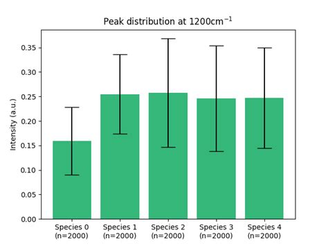 Visualising Peak Distributions Ramanspy