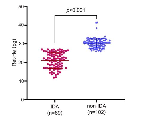 Differences In The Ret He Level Among Ida And Non Ida Patients