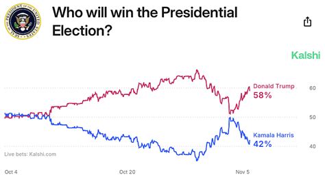 Election Betting Odds Live Updating Presidential Odds Breaking Ac