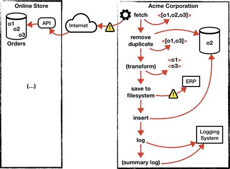Github Etorresonline Store Kata Vavr Online Store Kata Based On