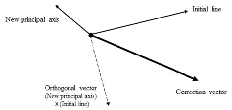 correction vector calculation download scientific diagram