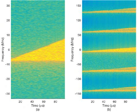 A Spectrogram Represents CNJ Signal Based On LFM Signal B