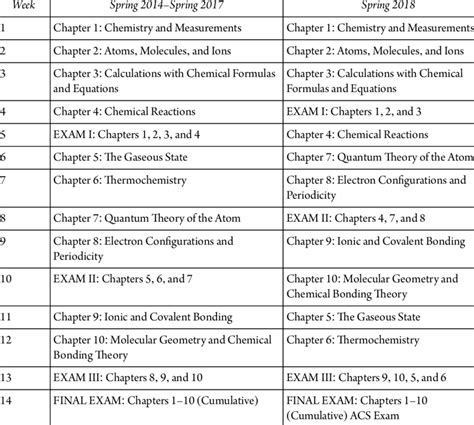 Full Semester Lecture Schedule Download Scientific Diagram