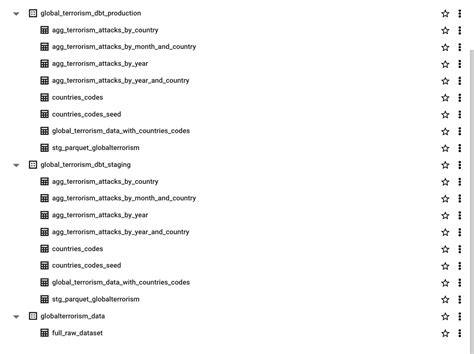 Github Lironesamoundata Engineering Capstone Project Zoomcamp Data