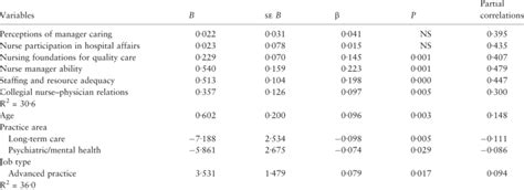 Multiple Regression Analysis For Variables Predicting Job Enjoyment N