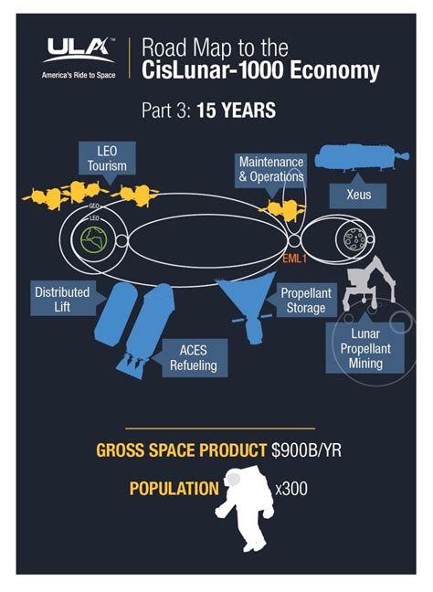 What Is Cislunar Space And Its Implications For The Space Economy