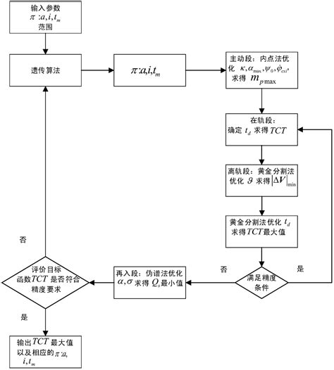A Full Trajectory Optimization Design Method Based On Two Layer Optimization Strategy Eureka