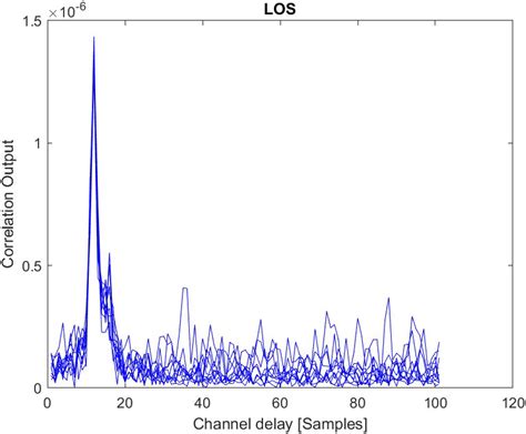 examples of correlation outputs for prs signals with various a tdl