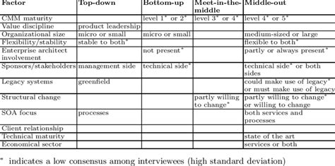 SOA Delivery Strategies And Their Matching Factor Values Download Table
