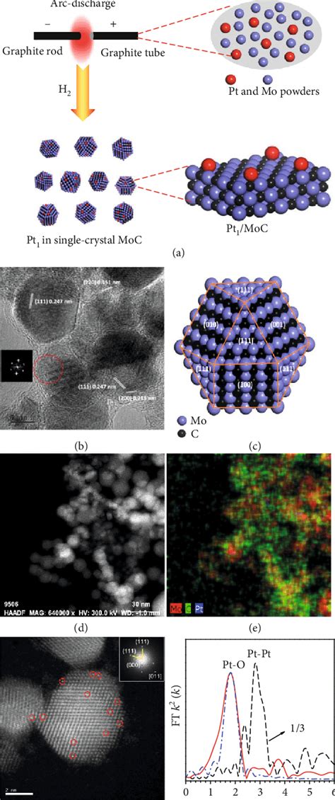 A One Step High Temperature Synthesis Of Pt 1 Moc Catalyst Via