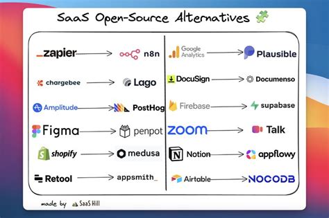 🇺🇦 Vlad Oleksiienko On Linkedin Interesting Saas Trend Open Source