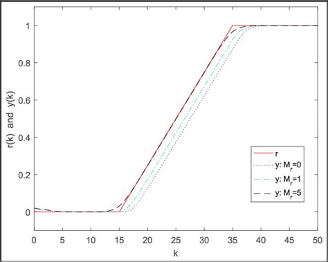 figure 1 from design of preview controller for a type of discrete time