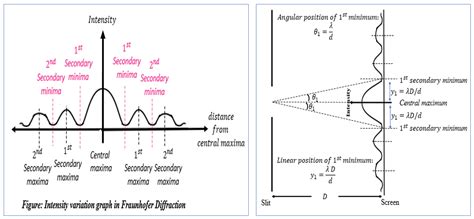 diffraction of light simplified note