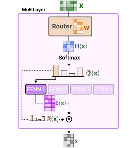 50张图，直观理解混合专家（moe）大模型 智源社区