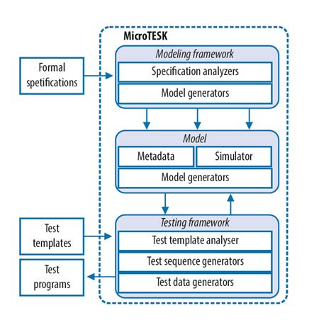 Microtesk A Test Program Generator