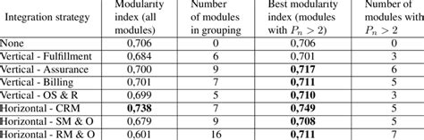System Modularity For Different Integration Scenarios Download Table