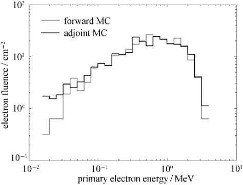 figure 4 from implementation of adjoint reverse monte carlo method in
