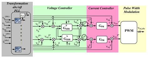 The Structure Diagram Of Double Loop Controller In The Stationary Frame